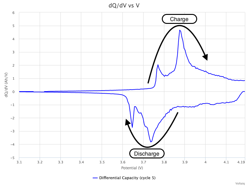Electrochemistry Data Hidden In Your Time Series Data: dQ/dV